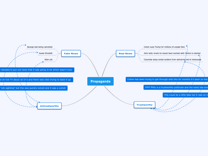 Propaganda - Mind Map